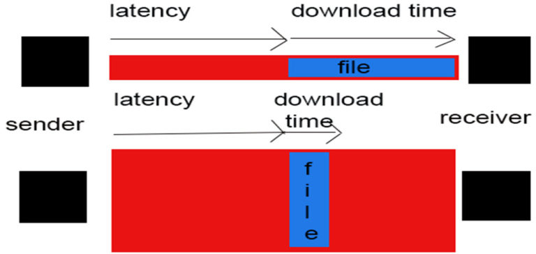 What is latency rate in network? How to reduce it?