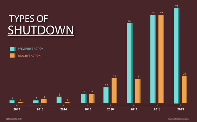 PM Modi's Digital India has the highest internet shutdowns: A brief history