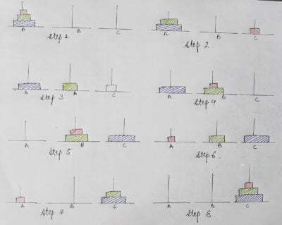How to solve the Tower of Hanoi problem using Python?