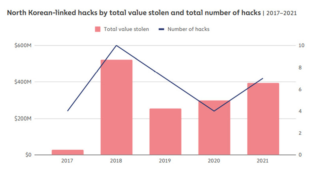 Lazarus APT 38: North Korea linked cybercriminals' exploits since 2014