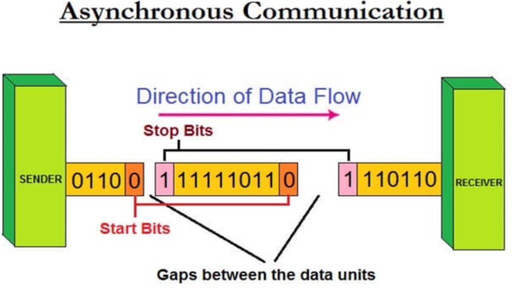 Asynchronous-Communication | Candid.Technology