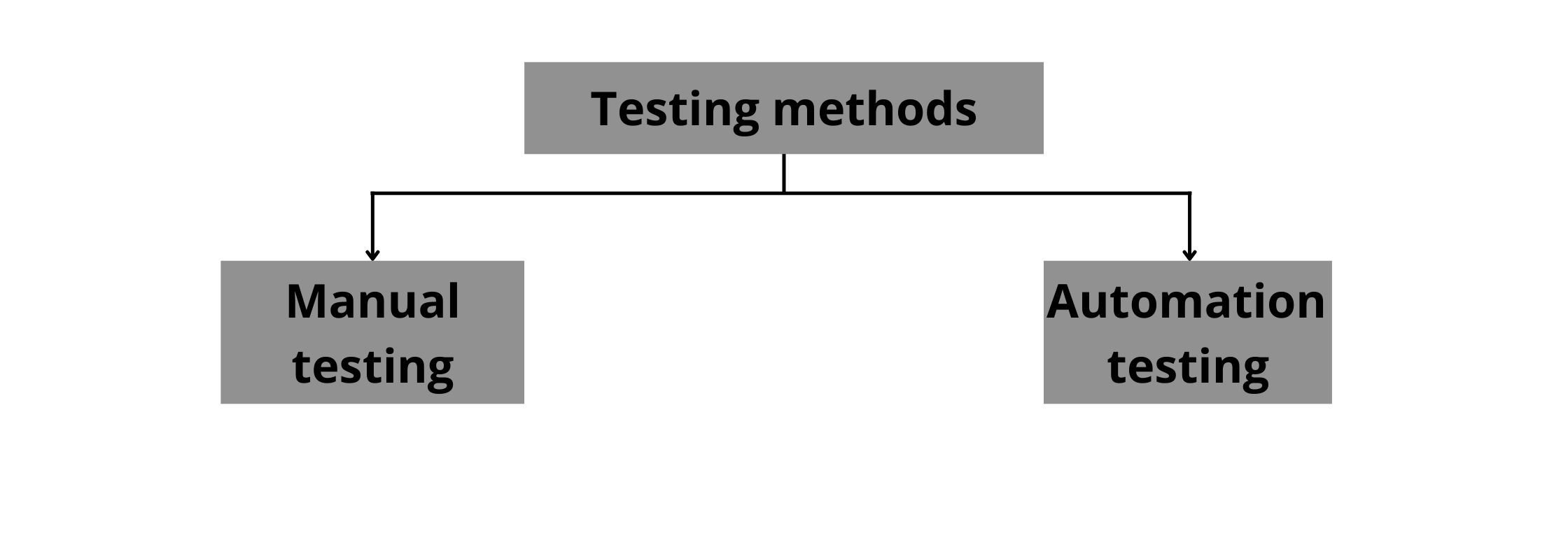 types of testing 3 | Candid.Technology