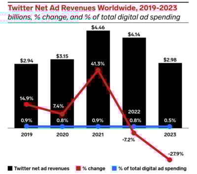 Is Elon Musk's monetisation push going to help Twitter?