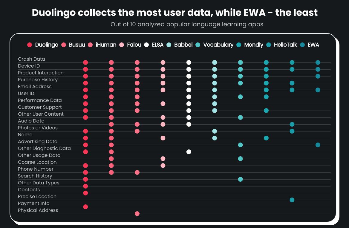 Duolingo collects the most data among language apps