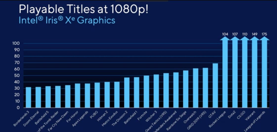Is Intel Iris XE graphics good for gaming?