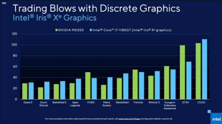 Is Intel Iris XE graphics good for gaming?
