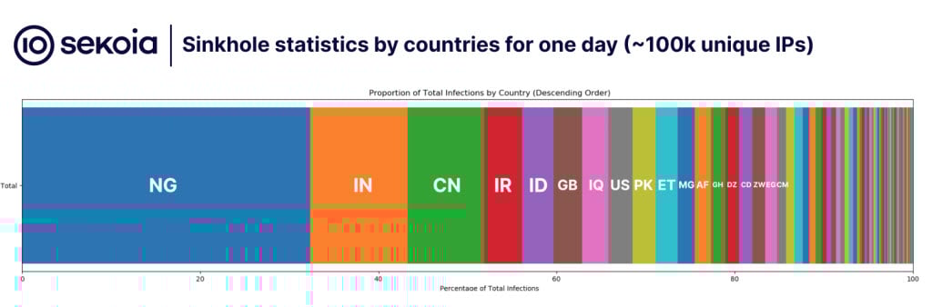 Millions of IP addresses remain infected by dormant PlugX malware