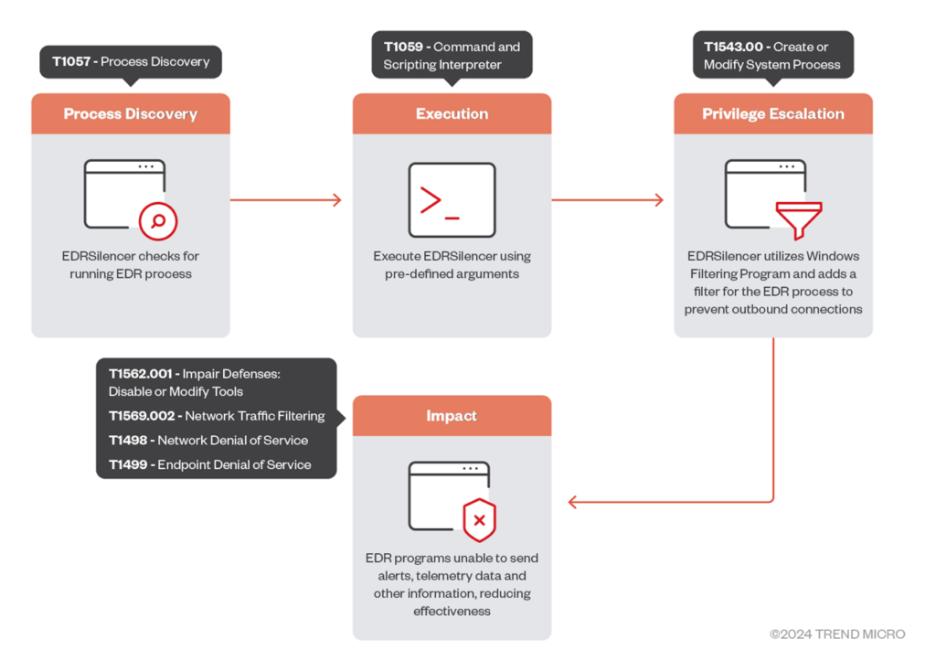 EDRSilencer red team tool disables endpoint detection solutions